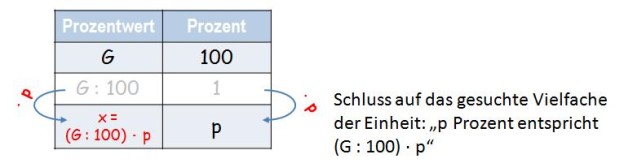 Berechnung Prozentwert | Prozentrechnen-KAPIERT
